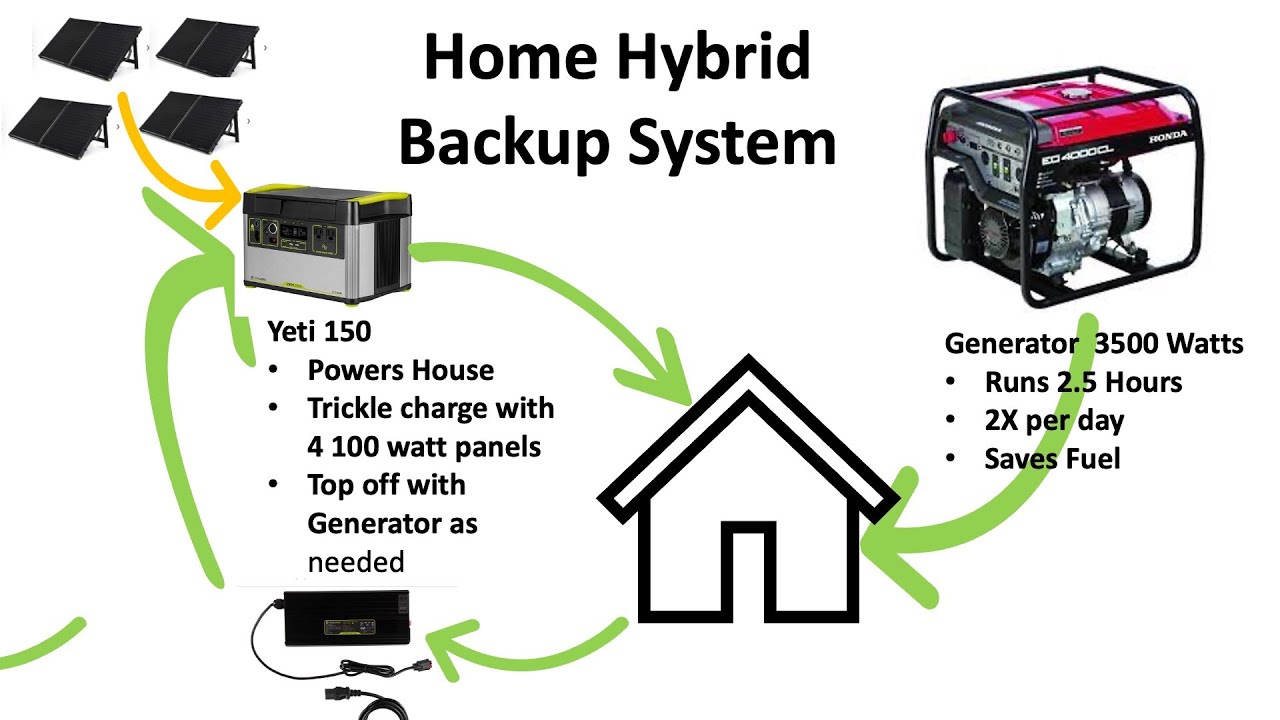 A Hybrid Whole House Backup Power System - How I Built My Own - YouTube