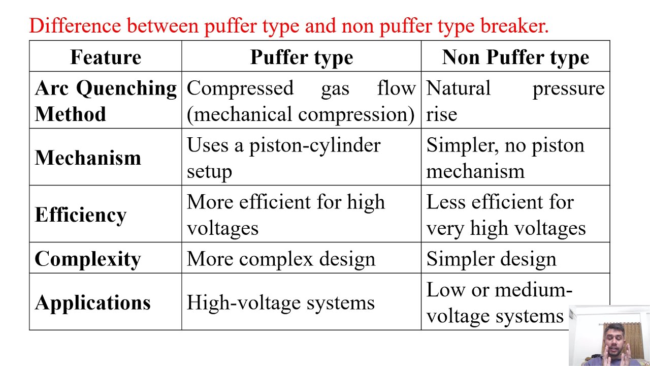 SGP Video short on Difference between puffer type and non puffer type ...