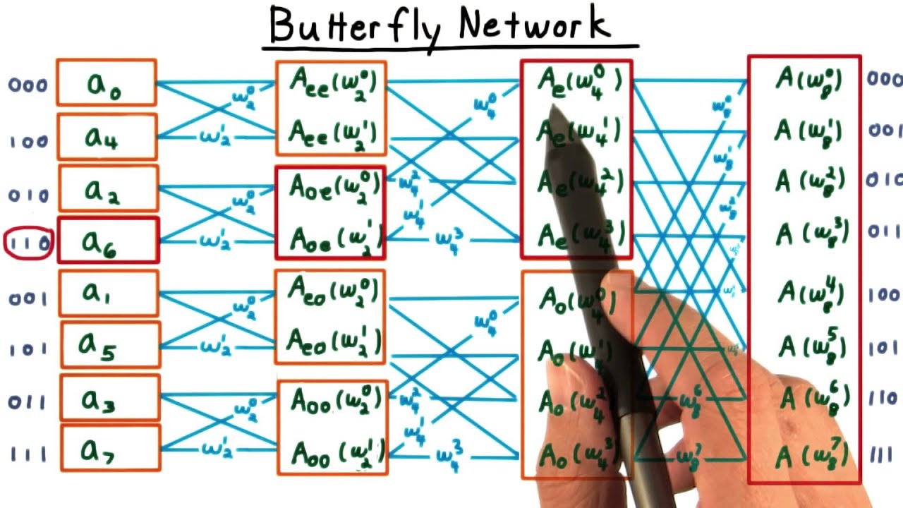 Butterfly Network Georgia Tech Computability Complexity Theory Algorithms Youtube