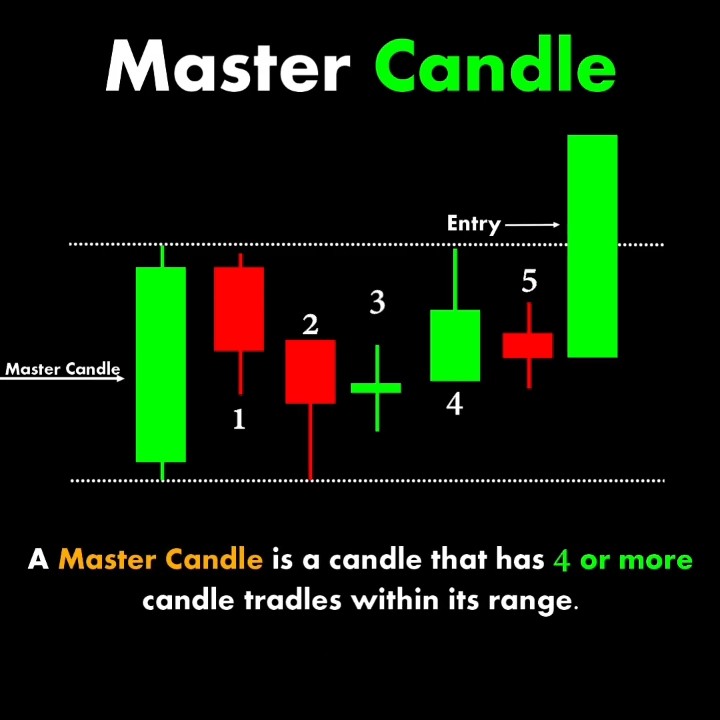 Master Candle #chartpatterns Technical Analysis #trading #shorts # ...