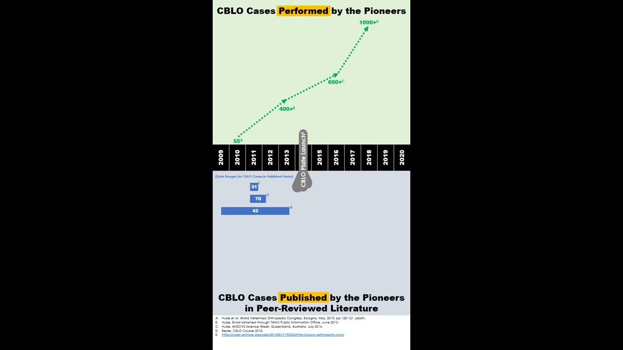 CBLO - CORA Based Leveling Osteotomy - Cruciate Surgery in Dogs: Client ...