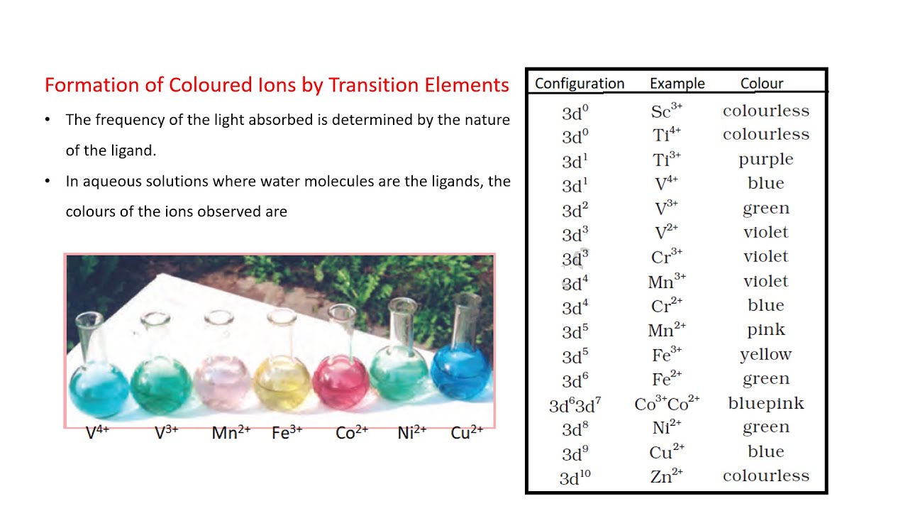 Chemistry 12 d and f-Block Elements Properties of Transition Elements ...