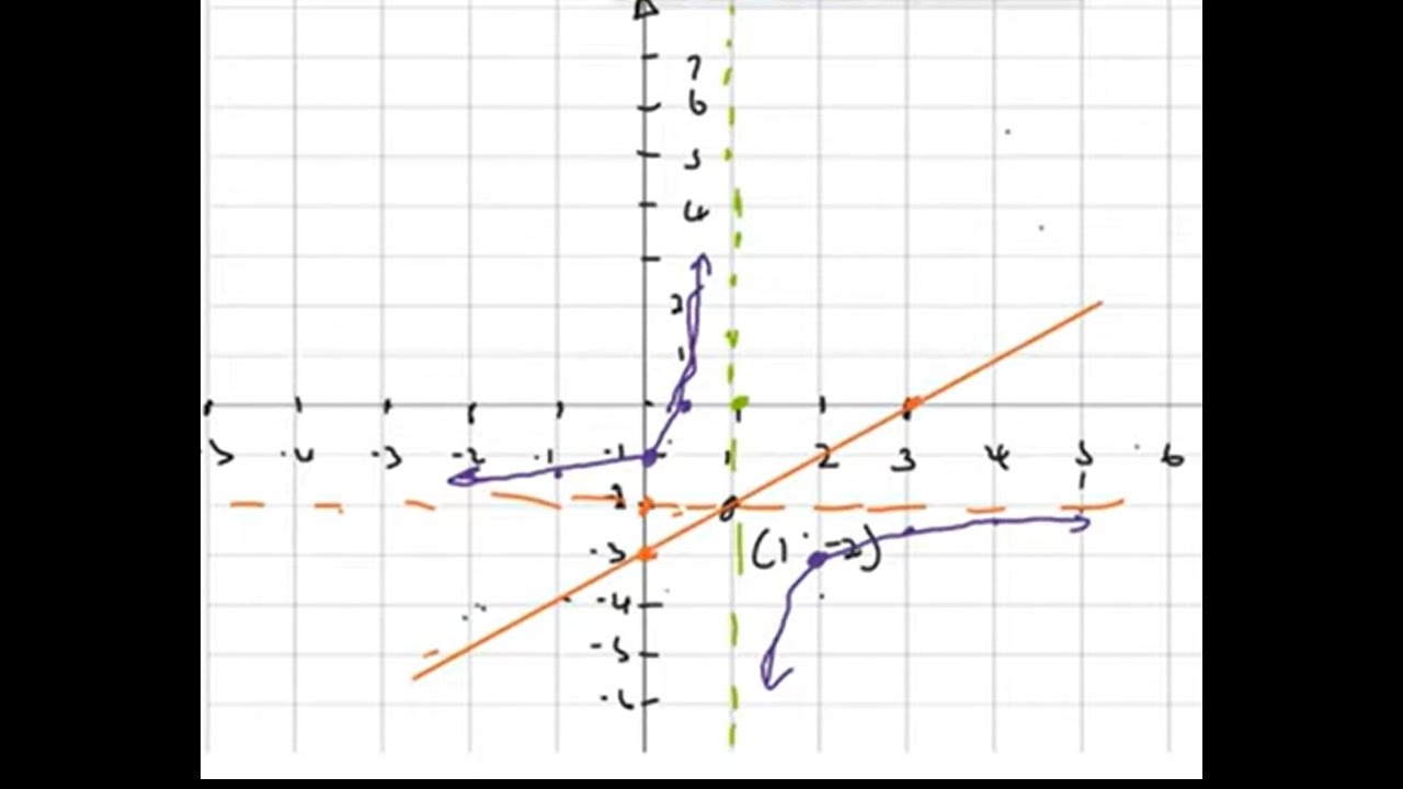 Determine the equation of axis of symmetry with positive and negative ...