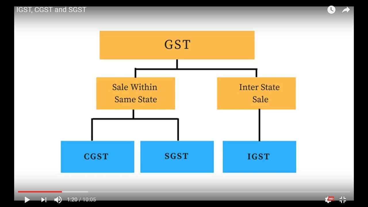 CGST SGST AND IGST - YouTube