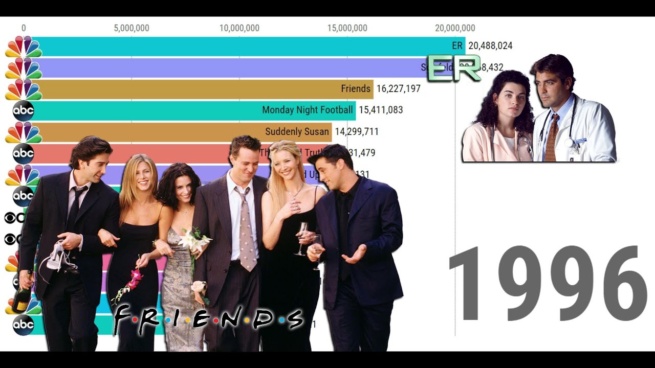 USA Most Popular TV Series [1991-2020] - YouTube