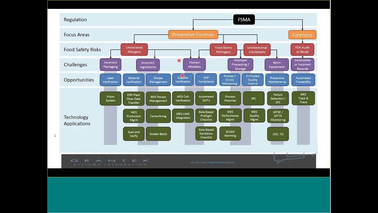Food Safety Modernization Act FSMA - YouTube
