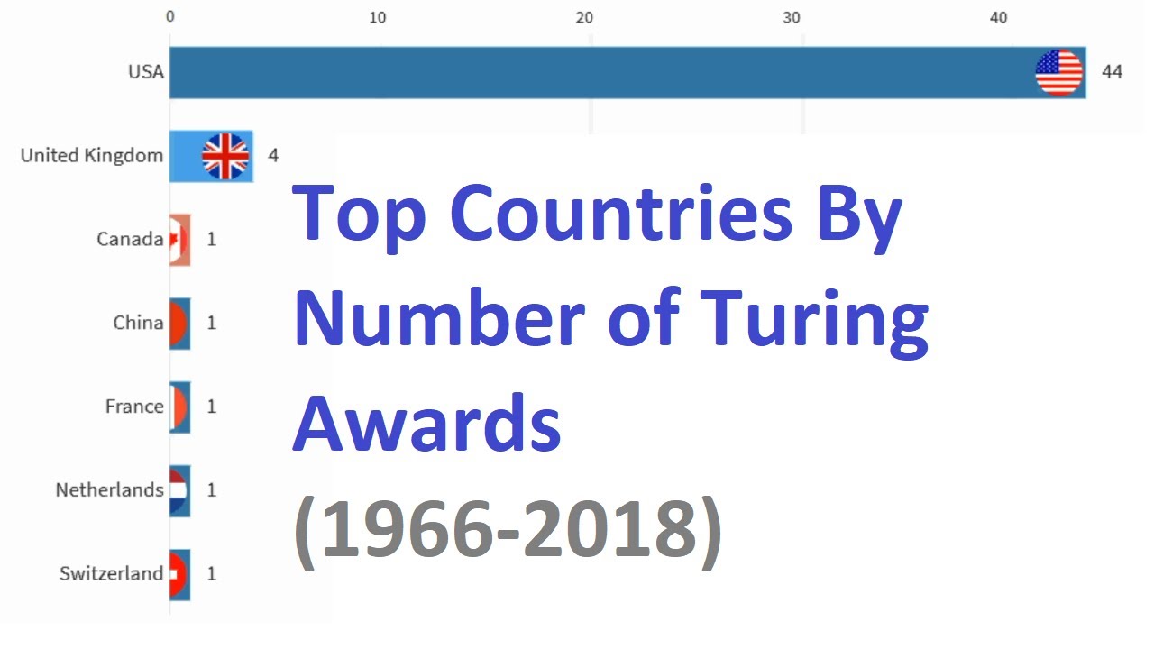 Top Countries By Number of Turing Awards (1966-2018) | Computer Science ...