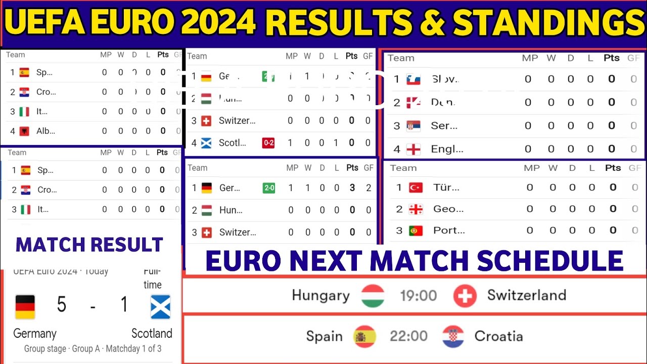 UEFA Euro 2024: Match Results & Standings | UEFA Euro table|Germany vs ...