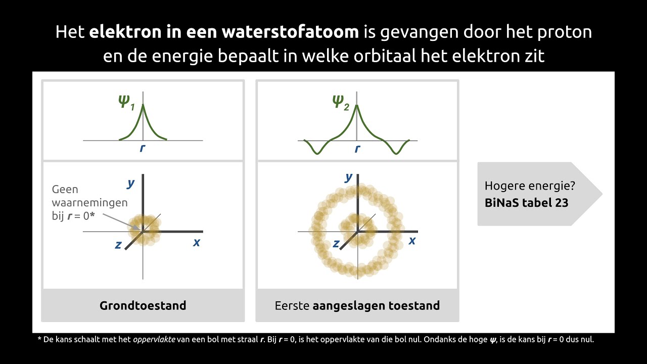 Quantummechanisch atoommodel waterstof - YouTube