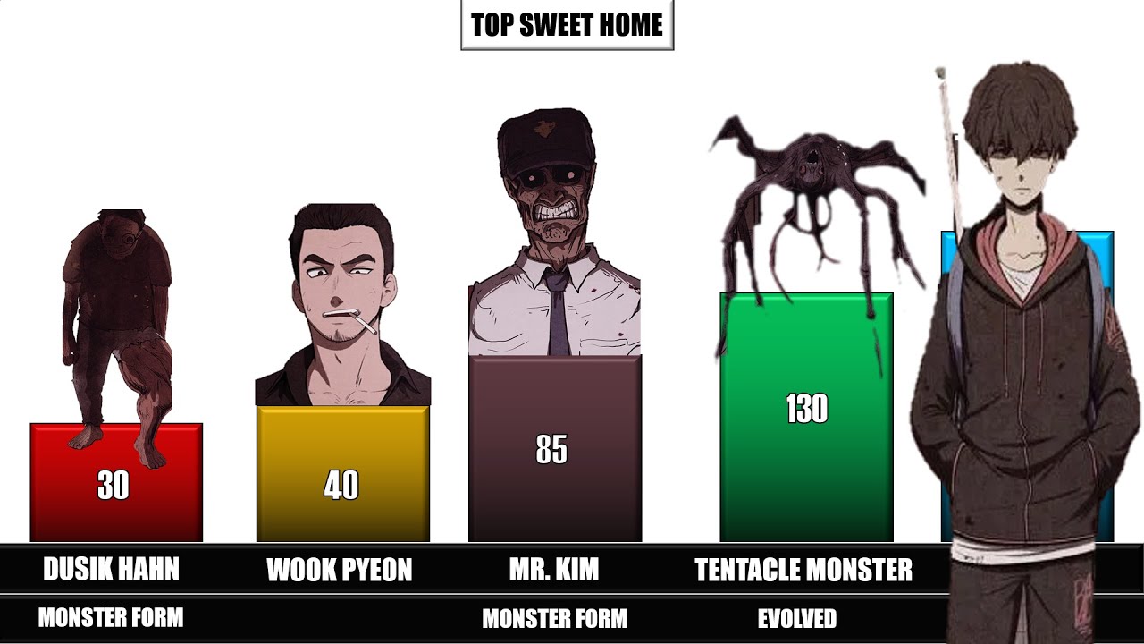 Top 10 Strongest Sweet Home Characters | MANHWA - YouTube
