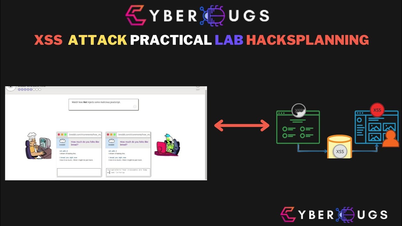 What Is Xss Attack Types Of Xxs Attack Xss Practical Labs Web Security For Developers