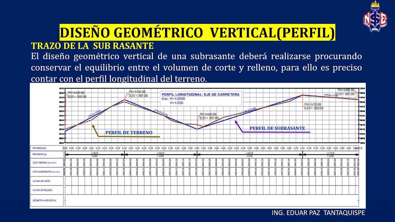 DISEÑO GEOMÉTRICO VERTICAL (CURVA VERTICAL CONVEXA) - YouTube