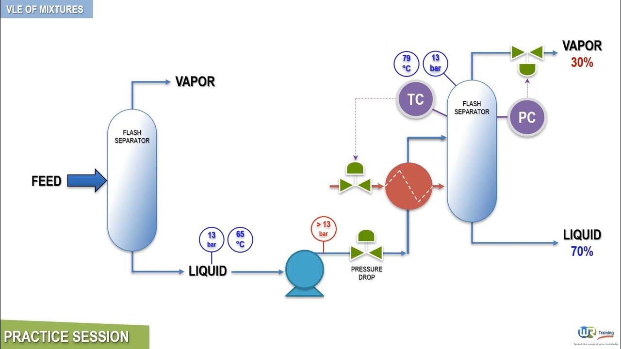 What is a flash separator ? Distilling columns & Fractionation towers by WR Training - YouTube