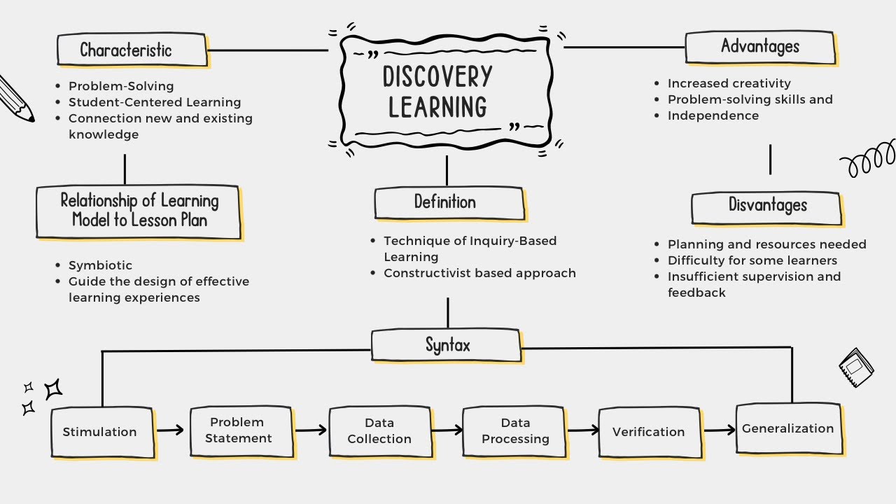 DISCOVERY LEARNING - ENGLISH LESSON PLAN - YouTube