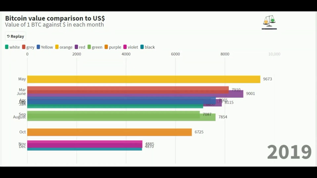 Bitcoin comparison with Dollar (2013-2019 ) l Dataholic - YouTube