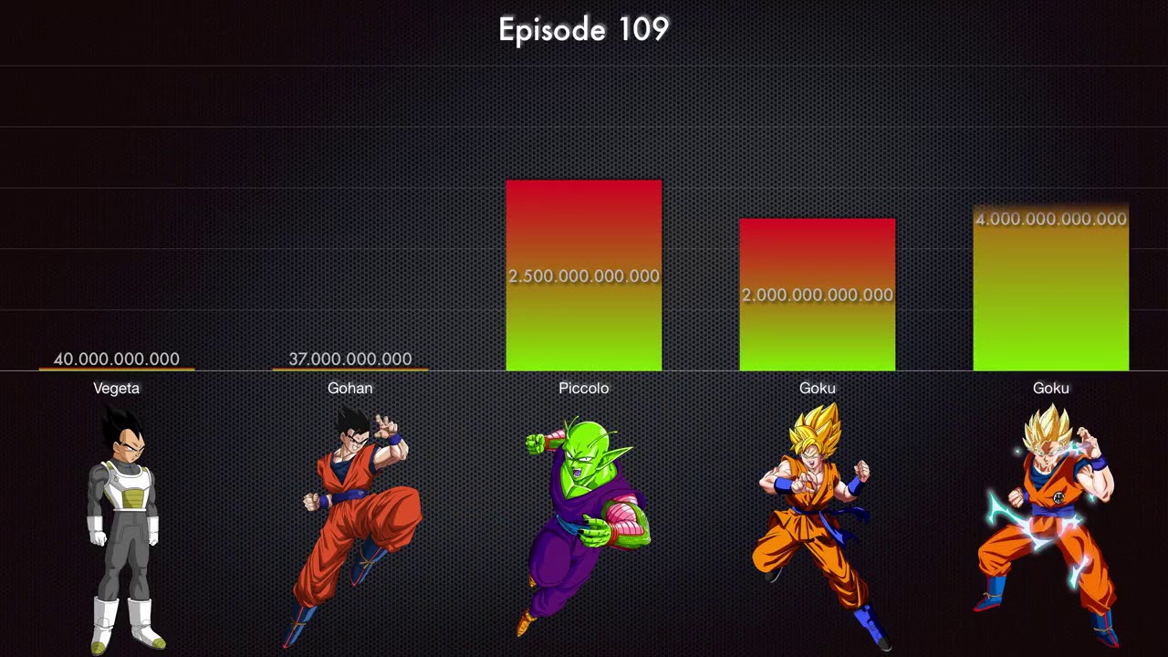 Dragon Ball Super - Episode 109 Power Levels | SSJ2 Warrior dbstv - YouTube