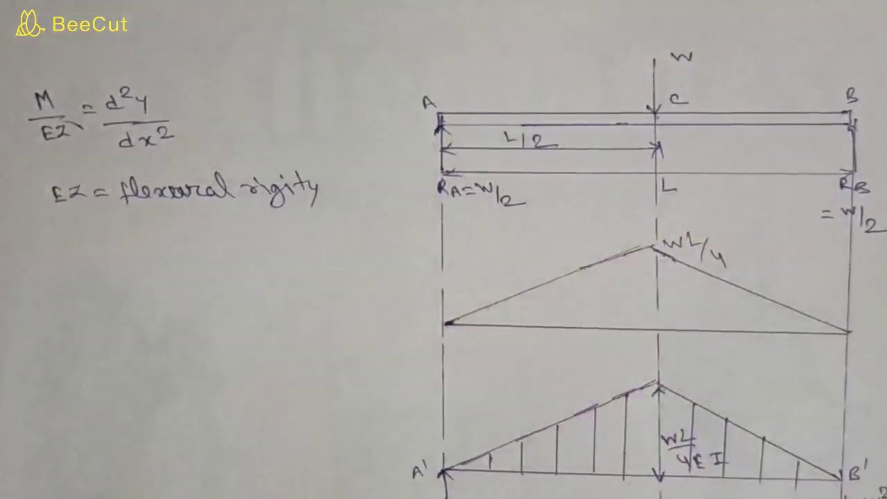 Deflection of beams 13 //conjugate beam method// simply supported beam ...