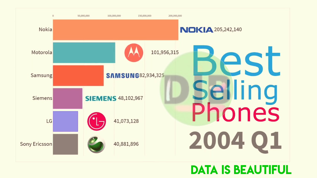 Most Popular Mobile Phone Brands 1993 - 2020 - YouTube