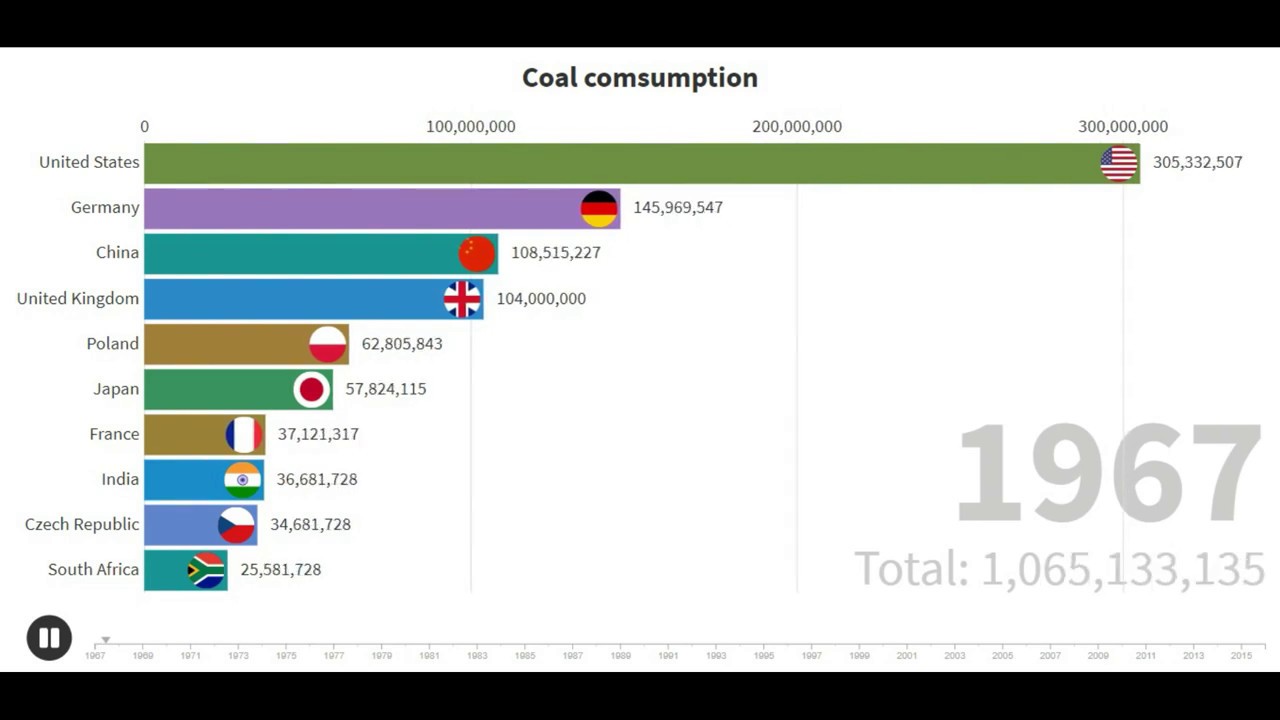 Comparison of coal in a graphic (1967-2015) - YouTube