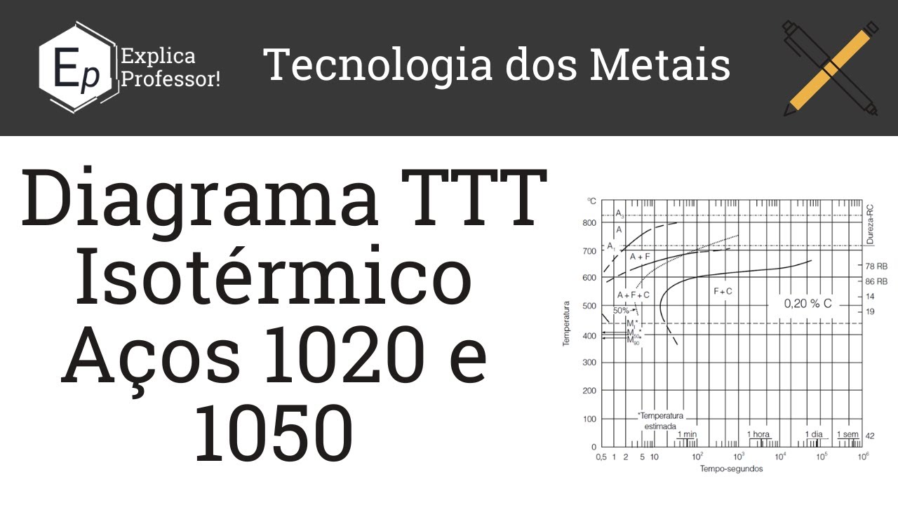 09 - Aço 1020 | Aço 1050 | Análise do Diagrama TTT Isotérmico - YouTube