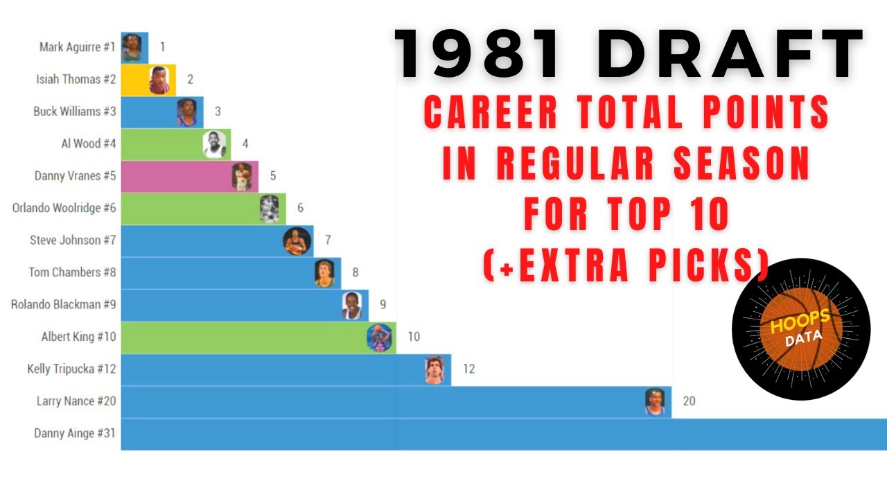 1981 NBA Draft - Career Total Points in the Regular Season for the Top ...