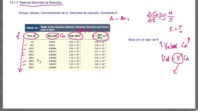 Hoja De Trabajo De Velocidad De Reacción Comic Factores Que