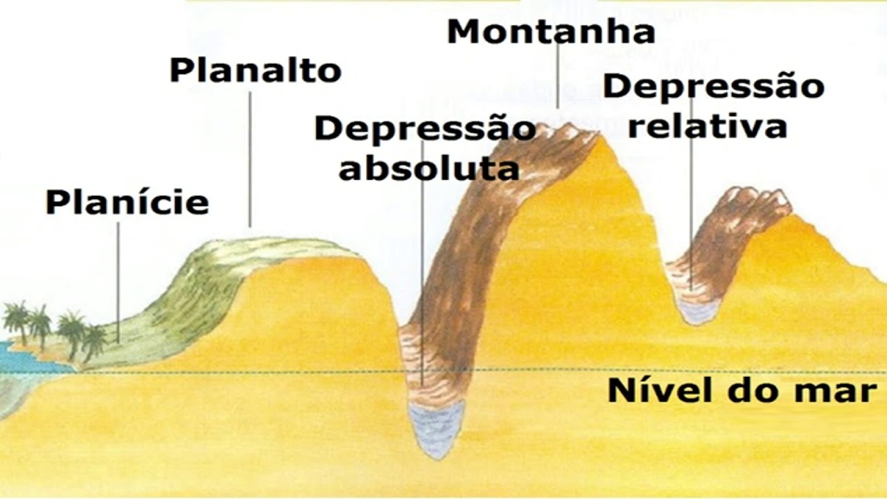 O relevo e suas formas - YouTube