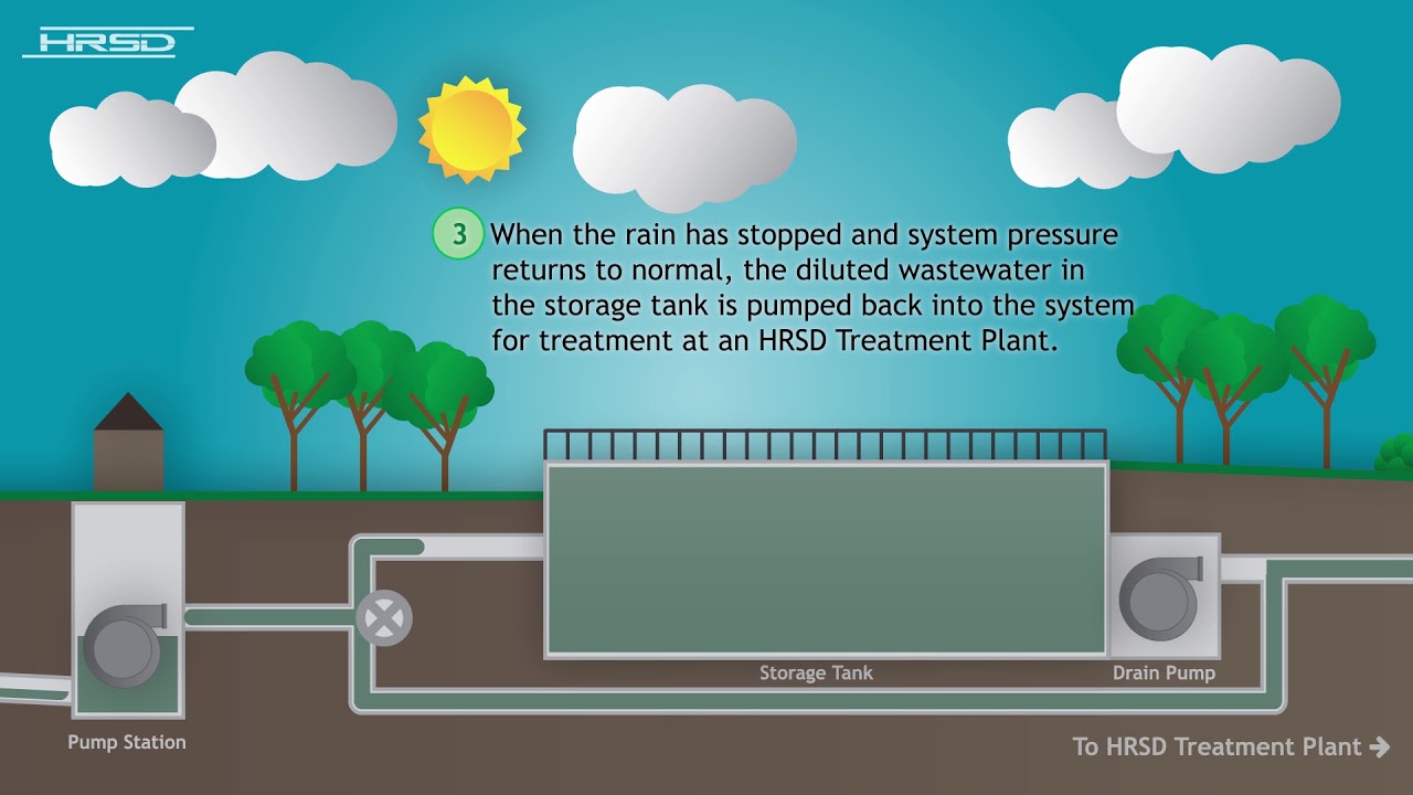 HRSD's Woodstock Park Wet Weather Storage Tank - YouTube