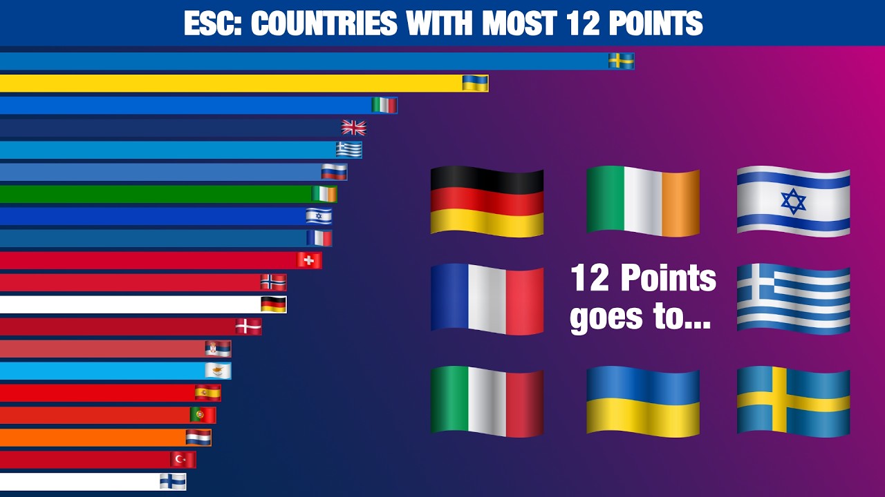 Eurovision Song Contest: Countries with most 12 Points - YouTube