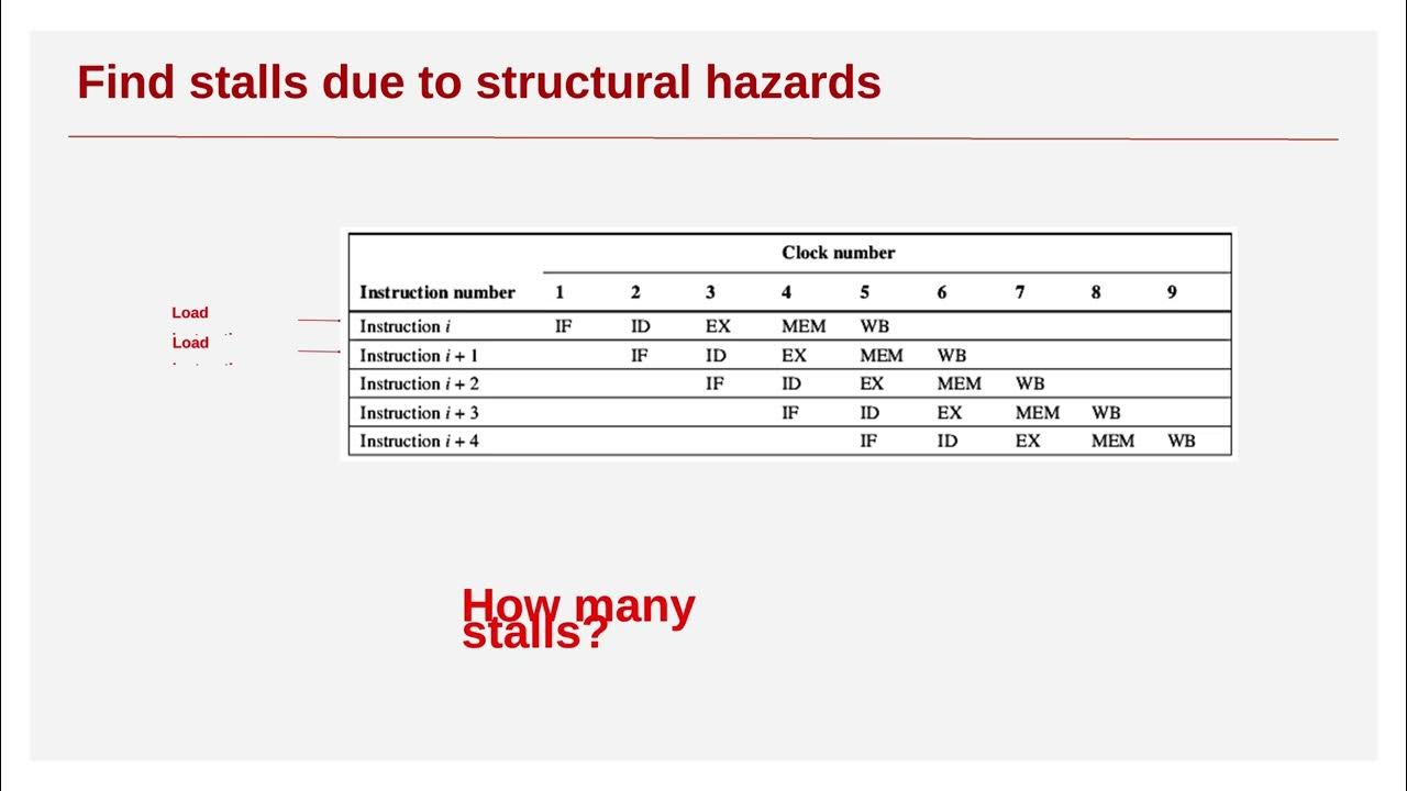 Computer Architecture P3 Pipelining and Parallelism UEC509 - YouTube