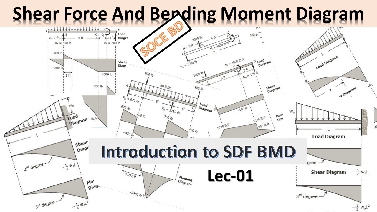Shear Force and Bending Moment Diagram ( Bangla) -1 | Basic ...