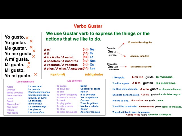 Spanish Gustar Conjugation Ati
