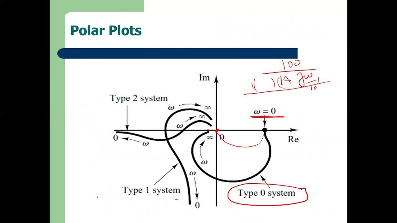 Lecture_10_Part_2_Frquency Response Method_Polar Plot - YouTube