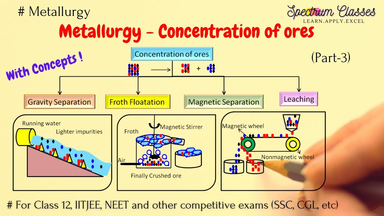 Concentration of Ores by different methods| Metallurgy| IIT JEE, NEET ...