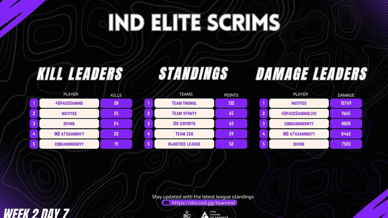 All Game That lead to #1 in ELITE SCRIMS !! | TEAM Trishul - YouTube