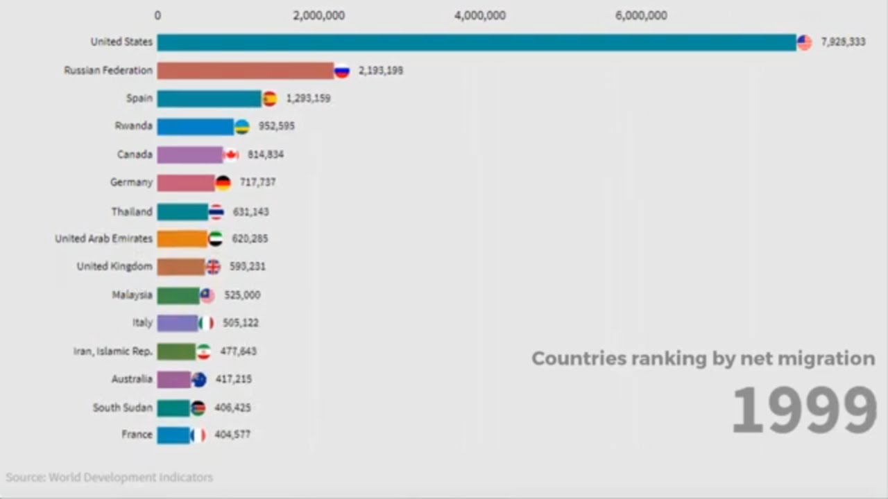 Top 15 Countries by net migration (1962-2018) - YouTube