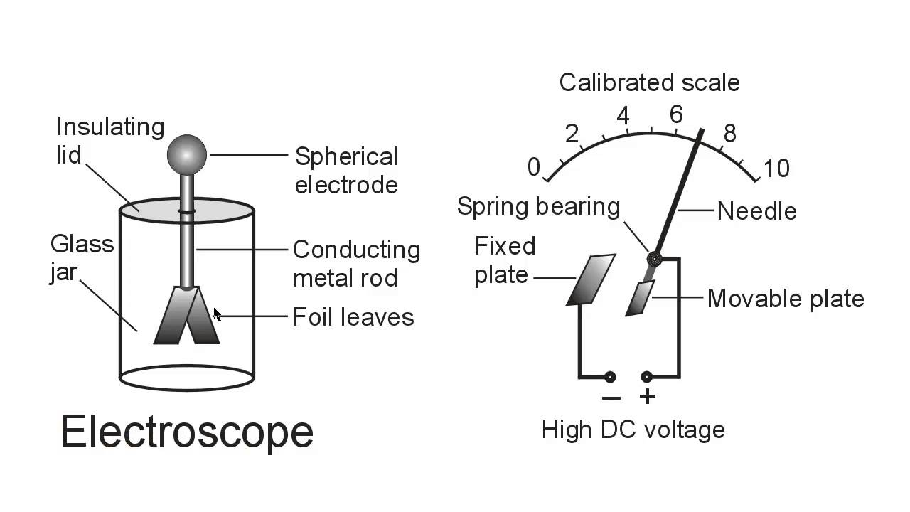 Electrostatic Deflection - YouTube
