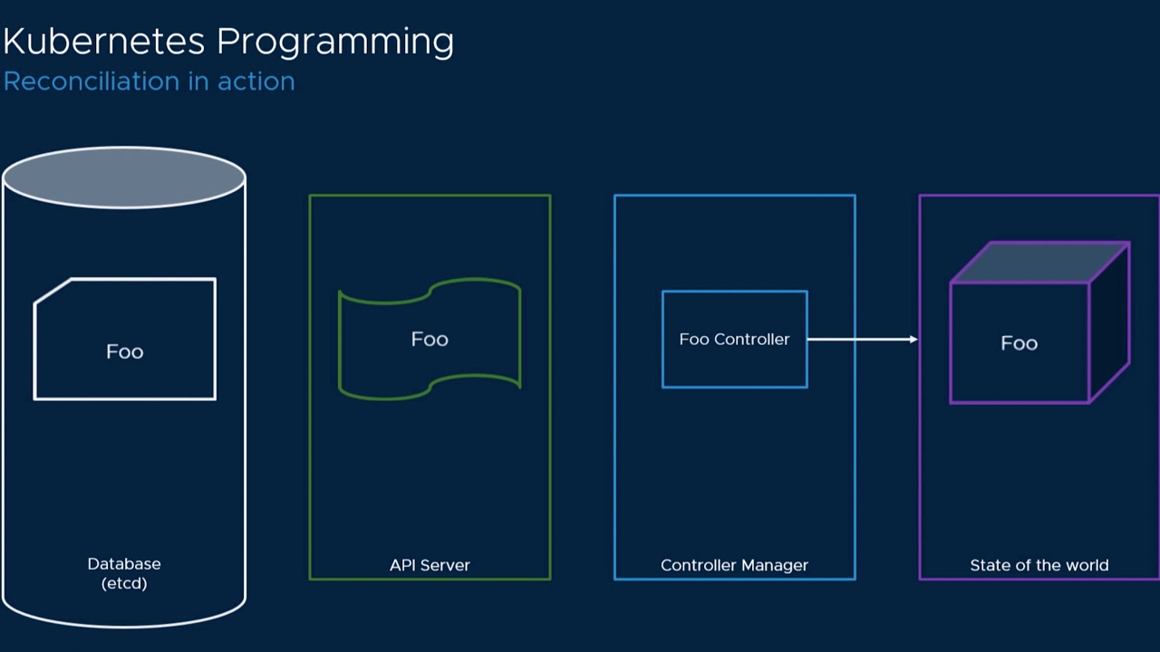 Kubernetes Declarative Reconciliation - YouTube