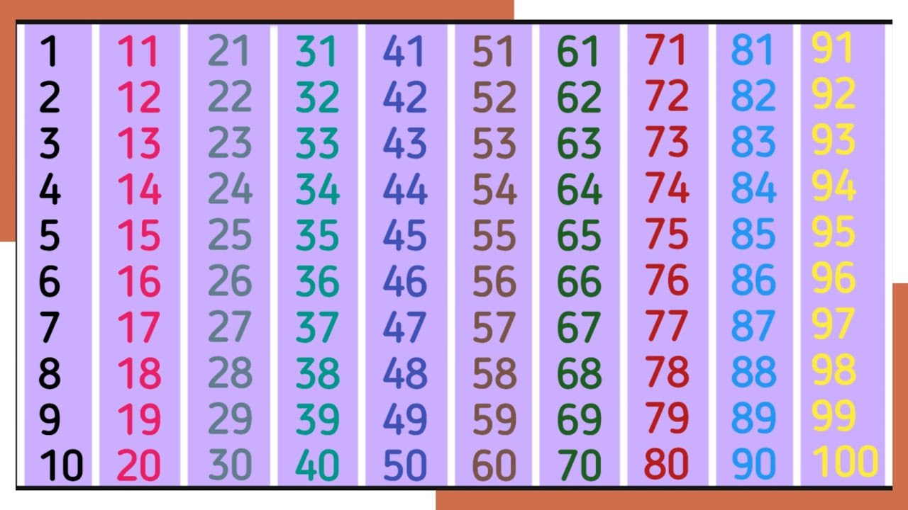 Counting 1-100 | 1234..... numbers | Numbers counting | Learn to count ...