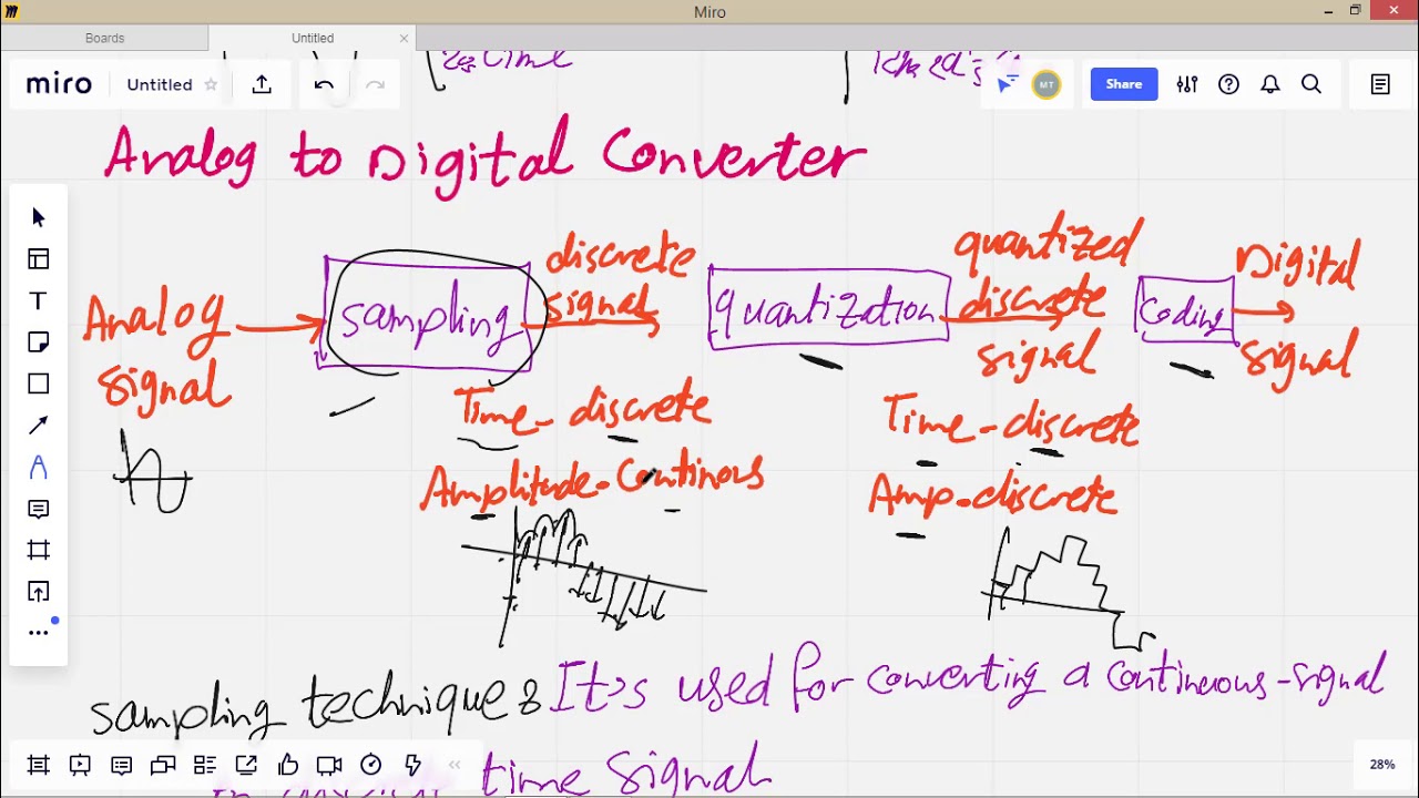 sampling technique part_1 analog to digital conversion - YouTube