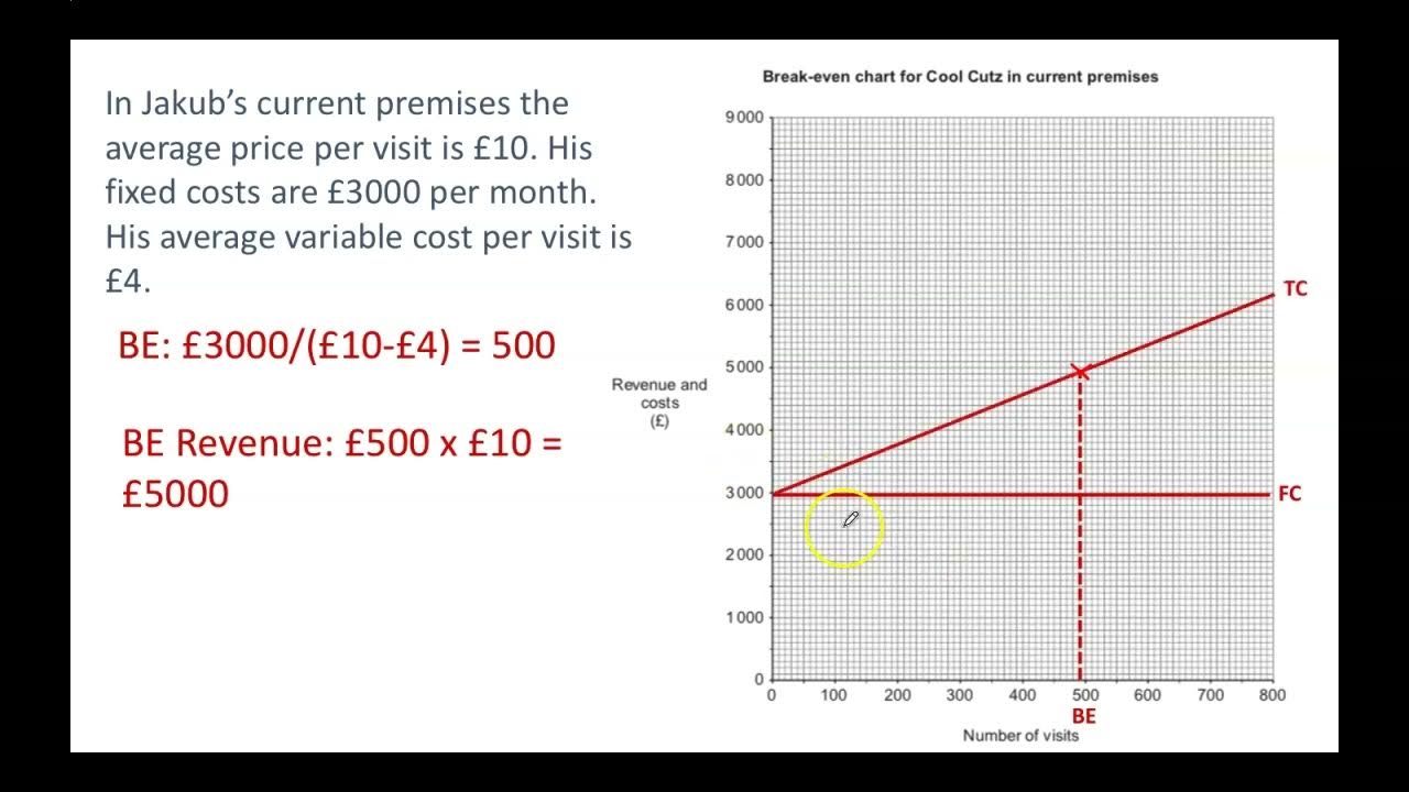 Break Even - Eduqas/WJEC Business GCSE - YouTube