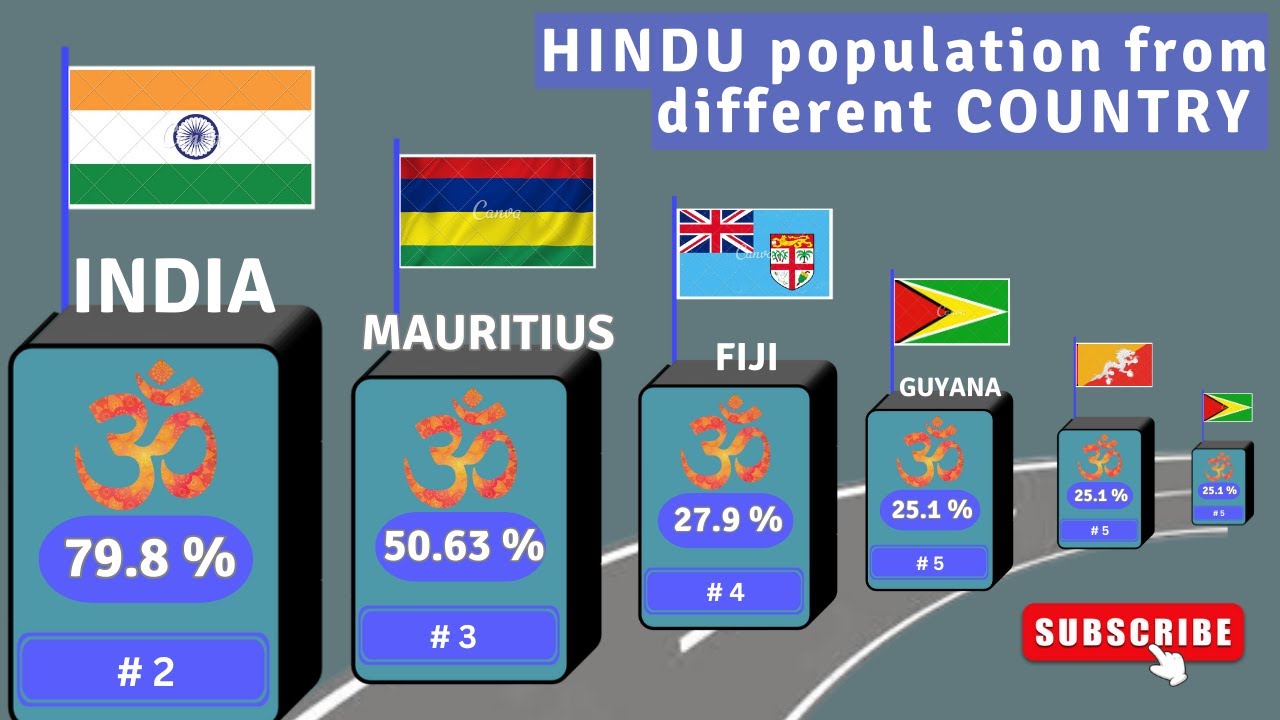 Hindu Population in different Countries |Population of Hindus - YouTube