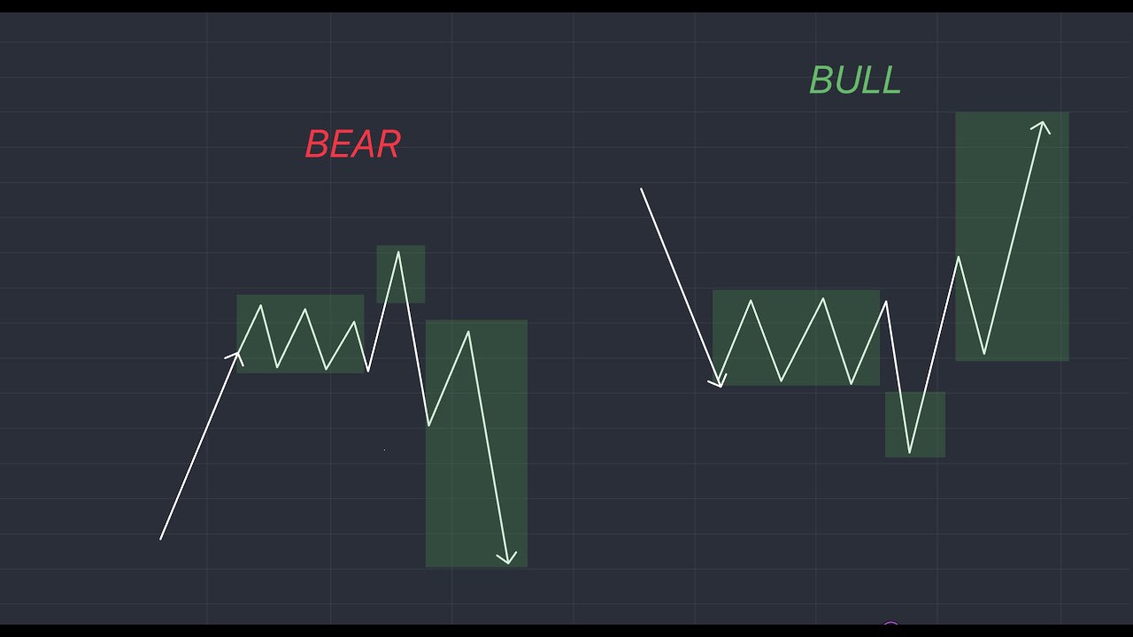 Mastering Trading with the Power of 3s: A Simple ICT Strategy - YouTube