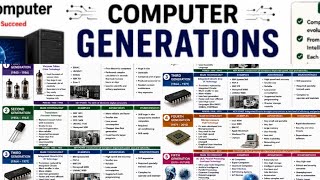 Generation Of Computer  | Computer Generation Full Explanation for Beginners Guide 