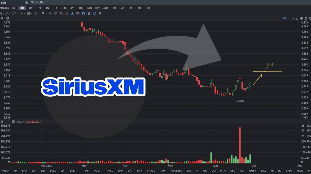 SIRI Stock Price Prediction: Still Go Up? | SIRI stock analysis - YouTube