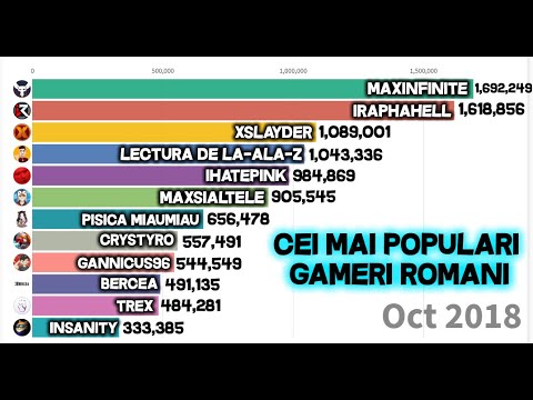 CEI MAI POPULARI GAMERI ROMANI (2013-2019) - YouTube