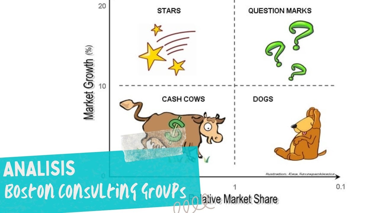 Analisis Boston consulting group Matrix - YouTube