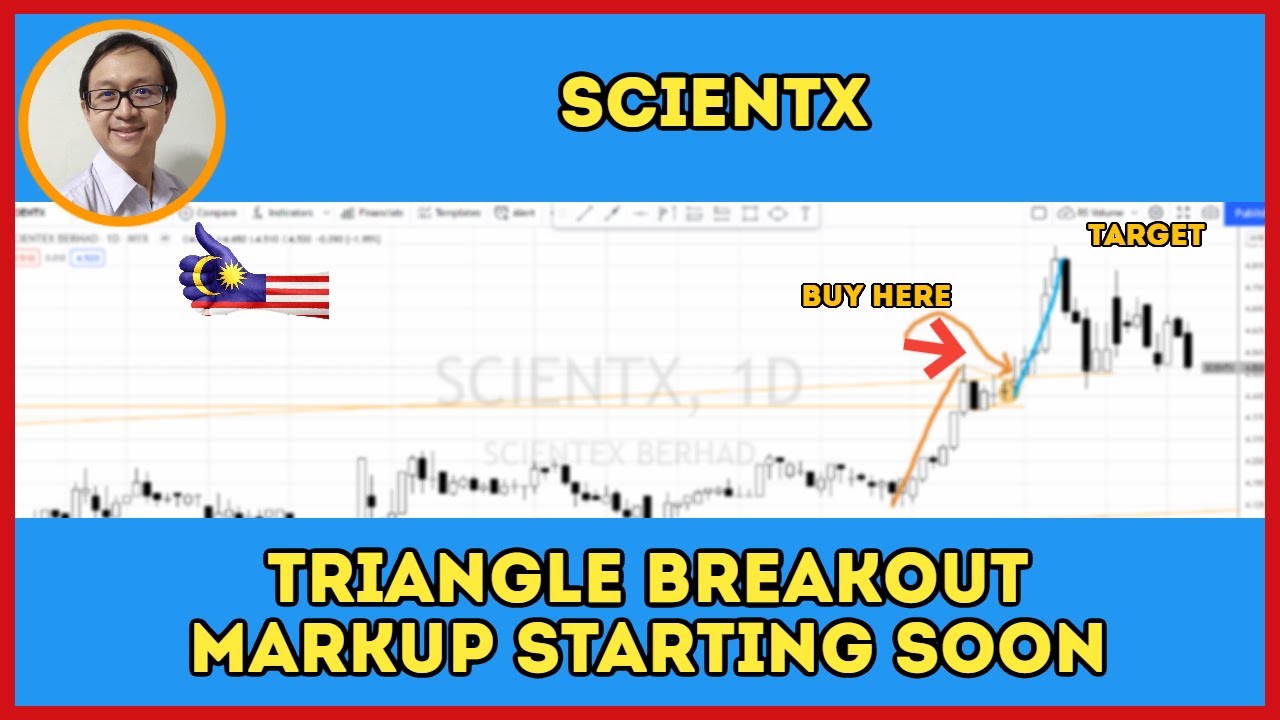 Wyckoff Accumulation Pattern - Waiting Breakout from Triangle Pattern ...