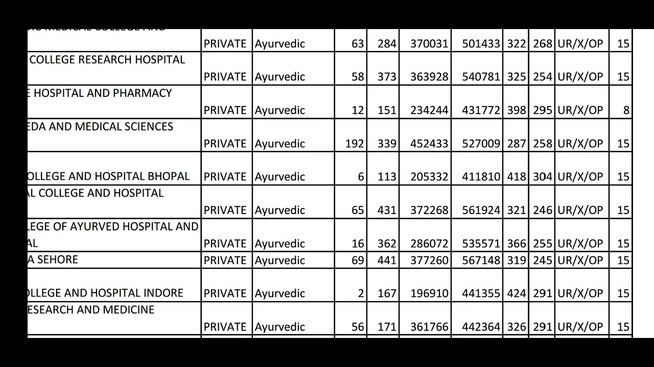 Allotment List Out | Opening Closing Marks |1st Round Collage Wise ...