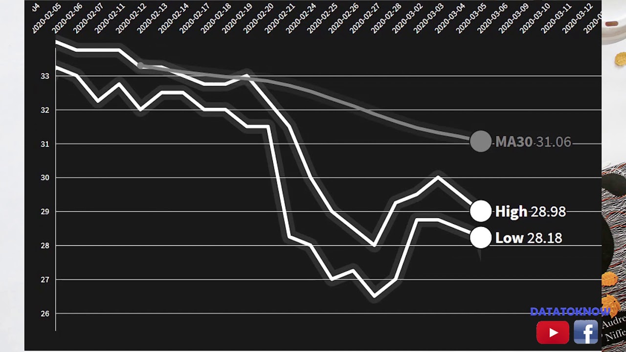 MINT : (Minor International PCL) history price with moving average year ...
